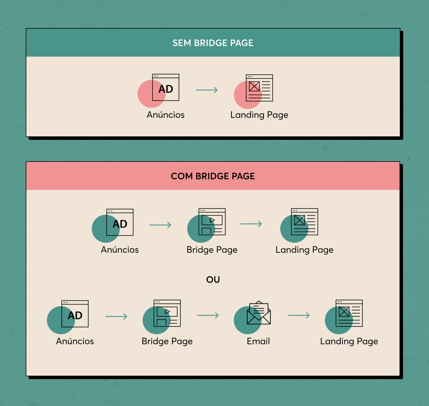 Blog MGID 》O que é Bridge Page e por que você deve usá-lo?